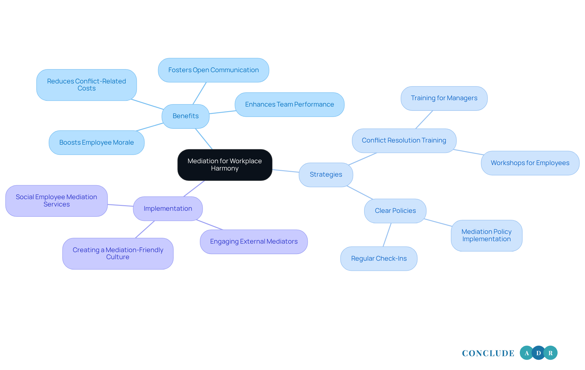The central idea is mediation, with branches showing its benefits, strategies for implementation, and how it can create a harmonious work environment. Each branch highlights important aspects that contribute to the overall goal.