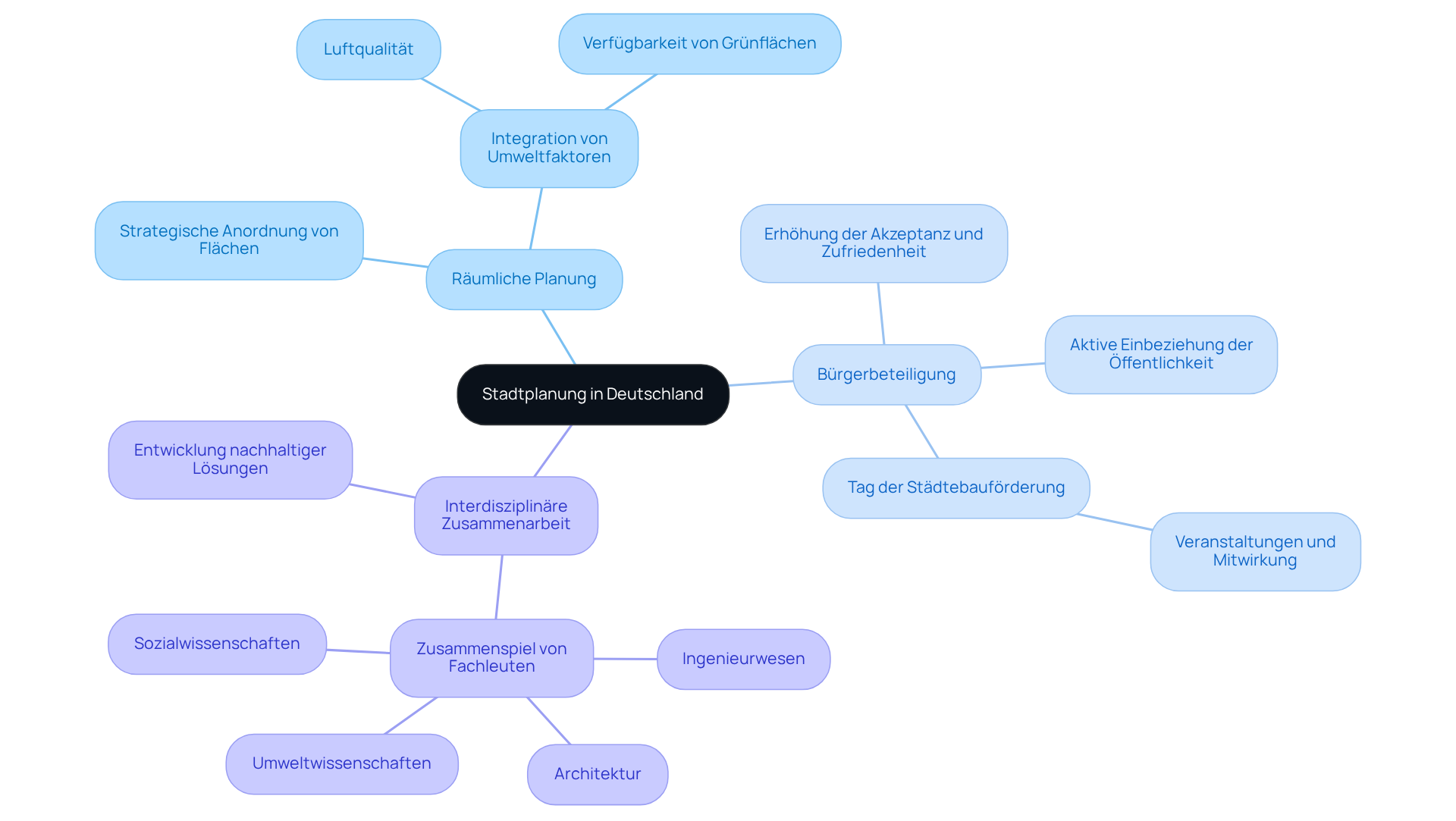 Im Zentrum steht die Stadtplanung, von der aus die verschiedenen Aspekte abzweigen. Jeder Zweig zeigt einen wichtigen Bereich der Planung und wie er zur Schaffung lebenswerter urbaner Räume beiträgt. Im Zentrum steht die Stadtplanung, von der aus die verschiedenen Aspekte abzweigen. Jeder Zweig zeigt einen wichtigen Bereich der Planung und wie er zur Schaffung lebenswerter urbaner Räume beiträgt.