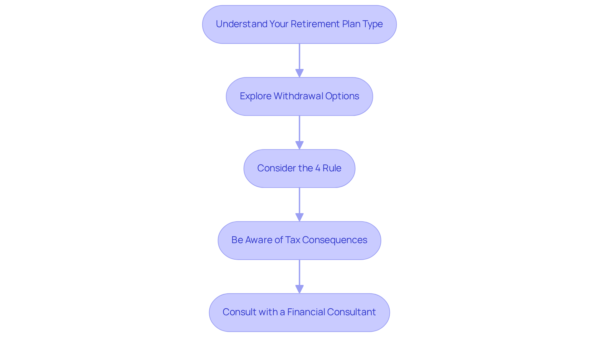 Each box represents a step in evaluating your pension options. Follow the arrows to see how each step builds on the previous one, guiding you toward making informed retirement decisions. Each box represents a step in evaluating your pension options. Follow the arrows to see how each step builds on the previous one, guiding you toward making informed retirement decisions.