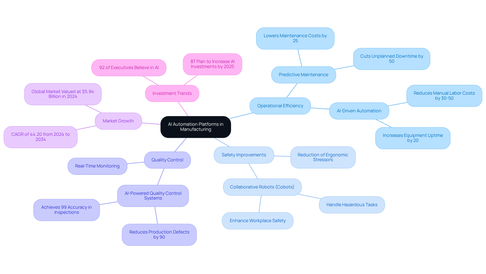 The central node represents the main topic, while the branches show different aspects of AI automation in manufacturing. Each sub-branch provides specific details or statistics related to that aspect, helping you understand how they all connect.