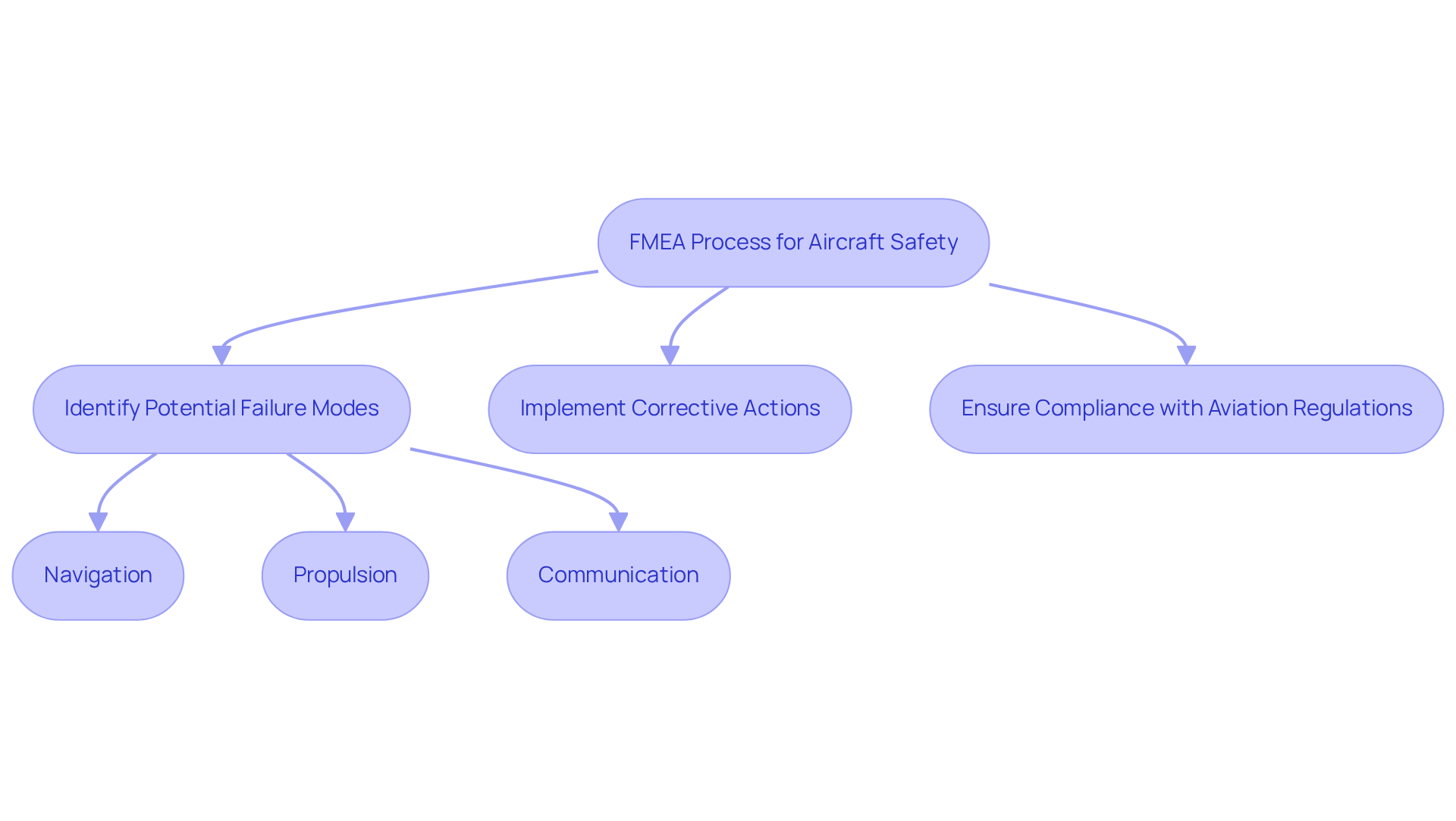 This flowchart outlines the steps involved in the Failure Mode and Effects Analysis process. Start at the top with the main process, then follow the arrows to see how identifying failure modes leads to corrective actions and compliance with safety regulations.