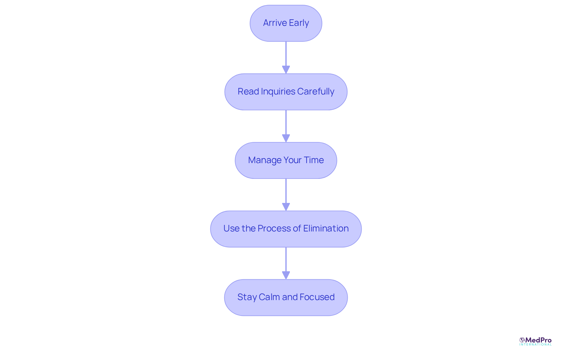 4 Steps on How to Pass the NCLEX with Confidence - MedPro International