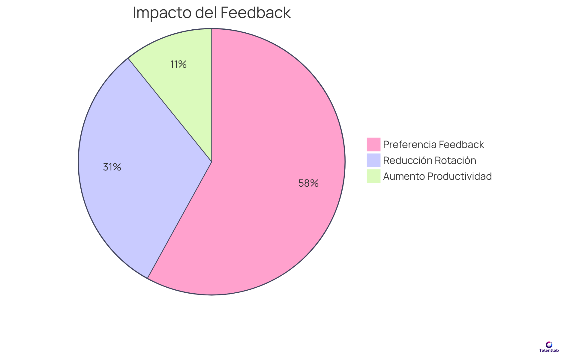 Cada segmento del gráfico muestra cómo la retroalimentación continua afecta diferentes áreas: el tamaño de cada porción indica la magnitud del impacto en productividad, rotación de personal y preferencia por retroalimentación frecuente.