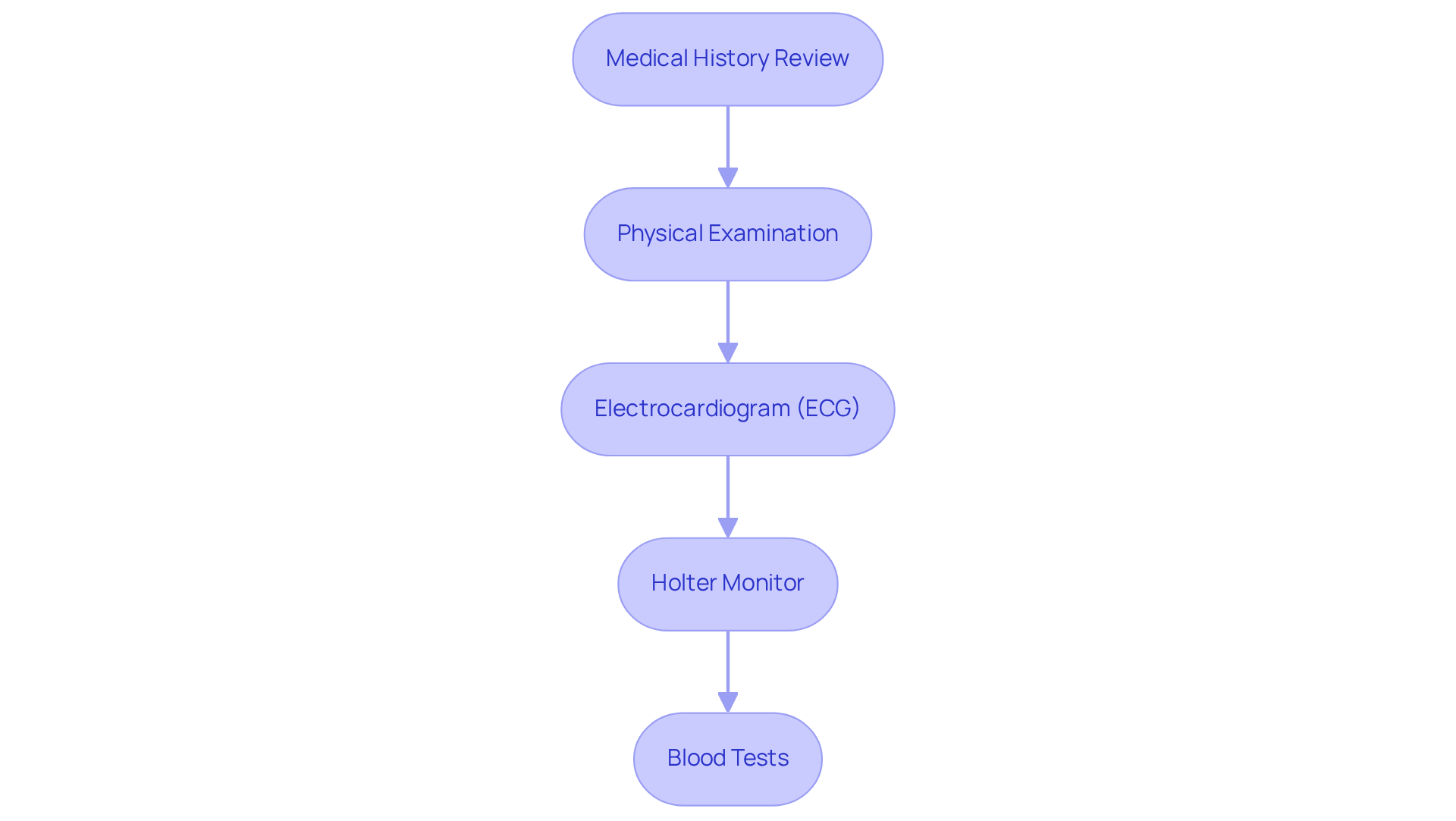 Each box represents a step in the diagnostic process for bradycardia. Follow the arrows to see how healthcare providers assess and diagnose low heart rates, starting from a discussion of symptoms to conducting tests.