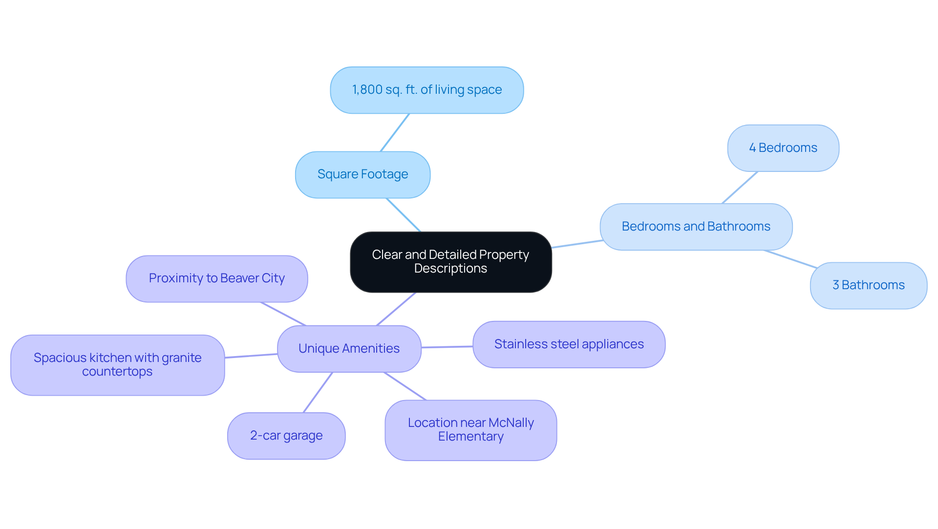The center shows the main idea of crafting detailed property descriptions, while the branches highlight specific features to include. Each branch helps you understand what details can make a property more attractive to potential renters.