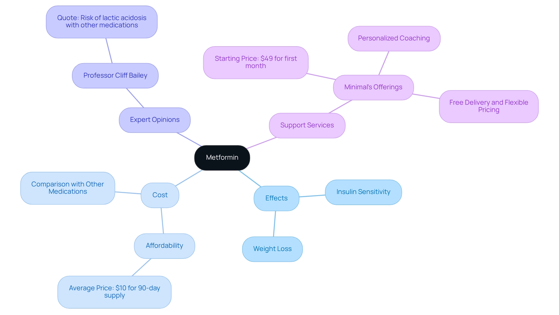 The central node represents Metformin, with branches indicating effects, cost, expert opinions, and support services, each color-coded for easy identification.