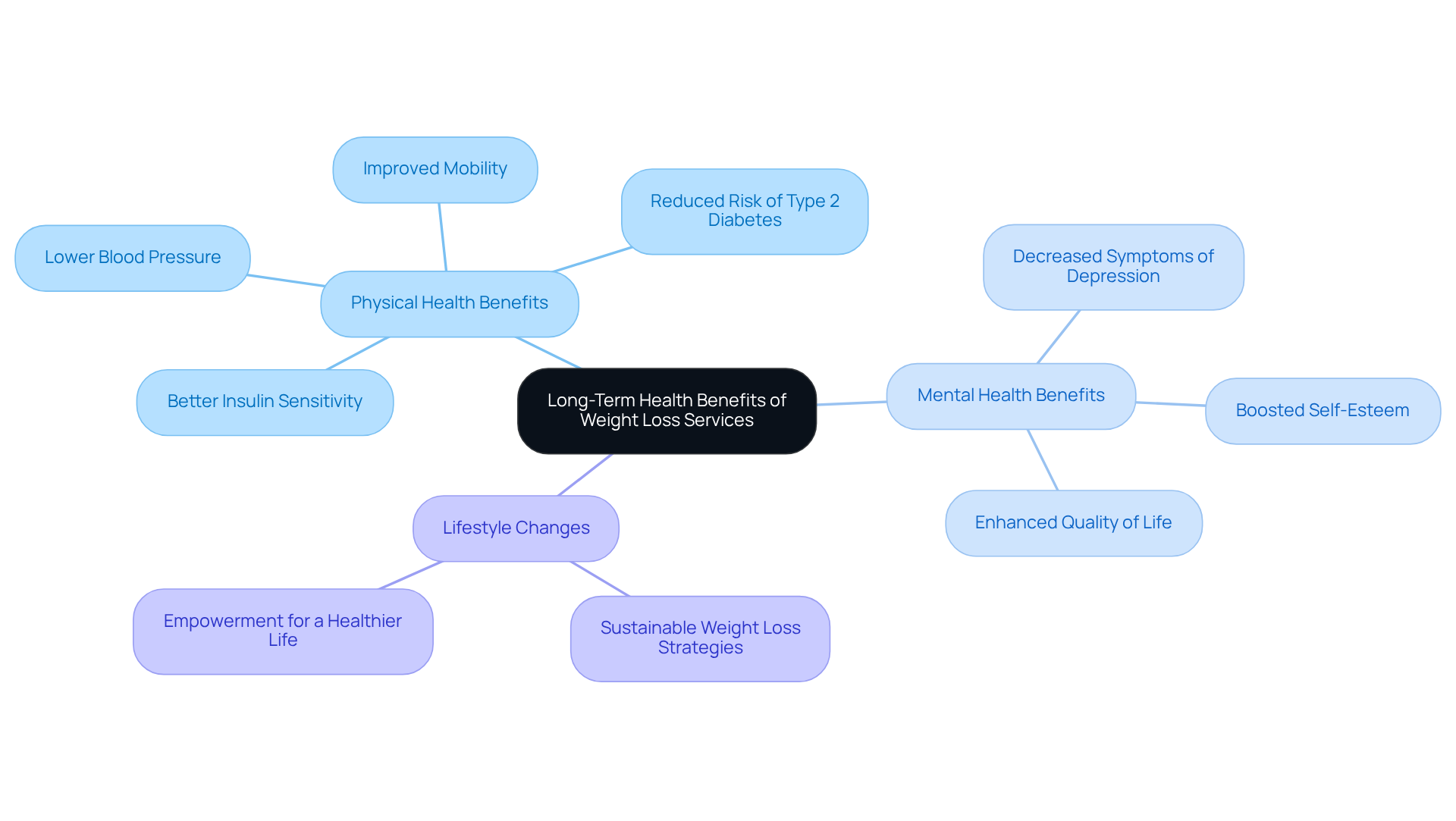 This mindmap illustrates how weight loss services can lead to various health improvements. Start at the center with the main idea, then explore the branches to see how weight loss positively affects physical health, mental well-being, and lifestyle changes.