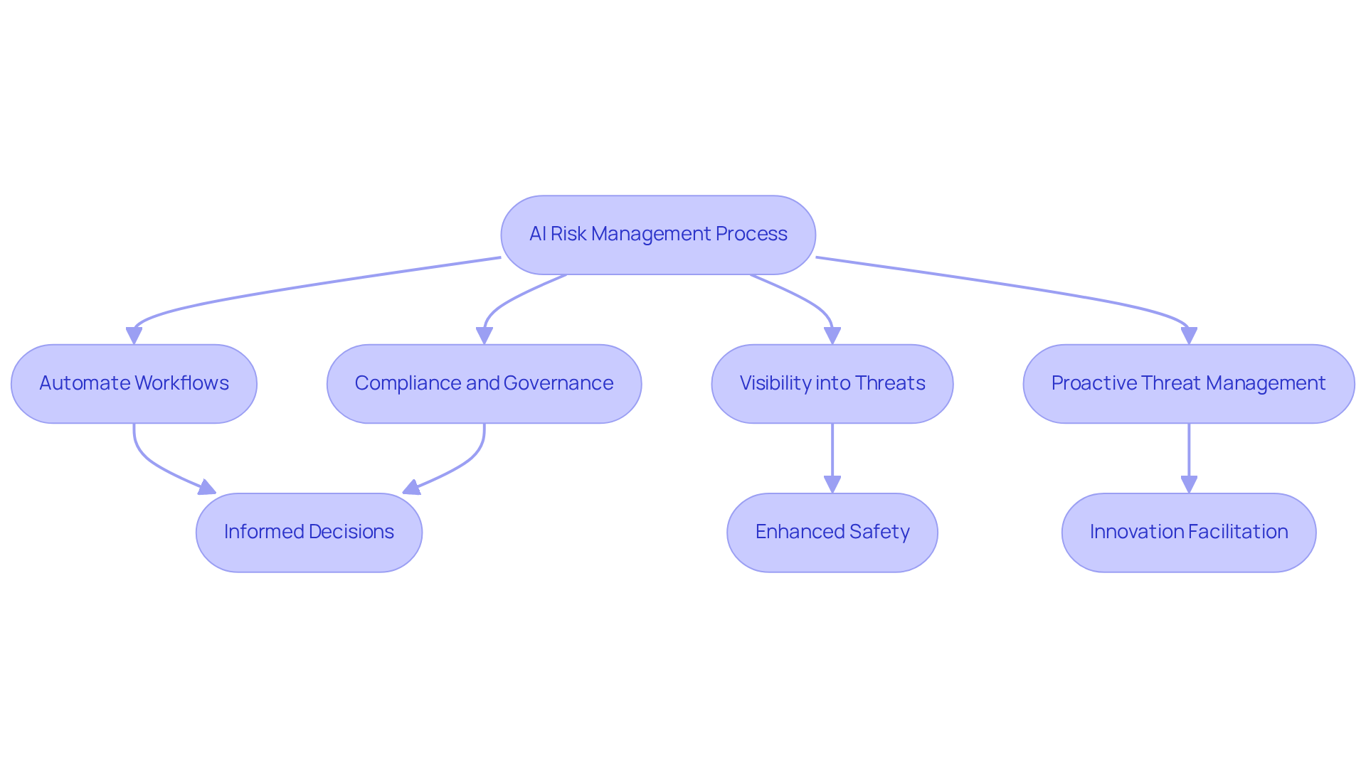 Follow the arrows to understand how each step in the risk management process connects. Each box represents a crucial aspect of managing compliance and security risks in AI, leading towards safer, more innovative outcomes.