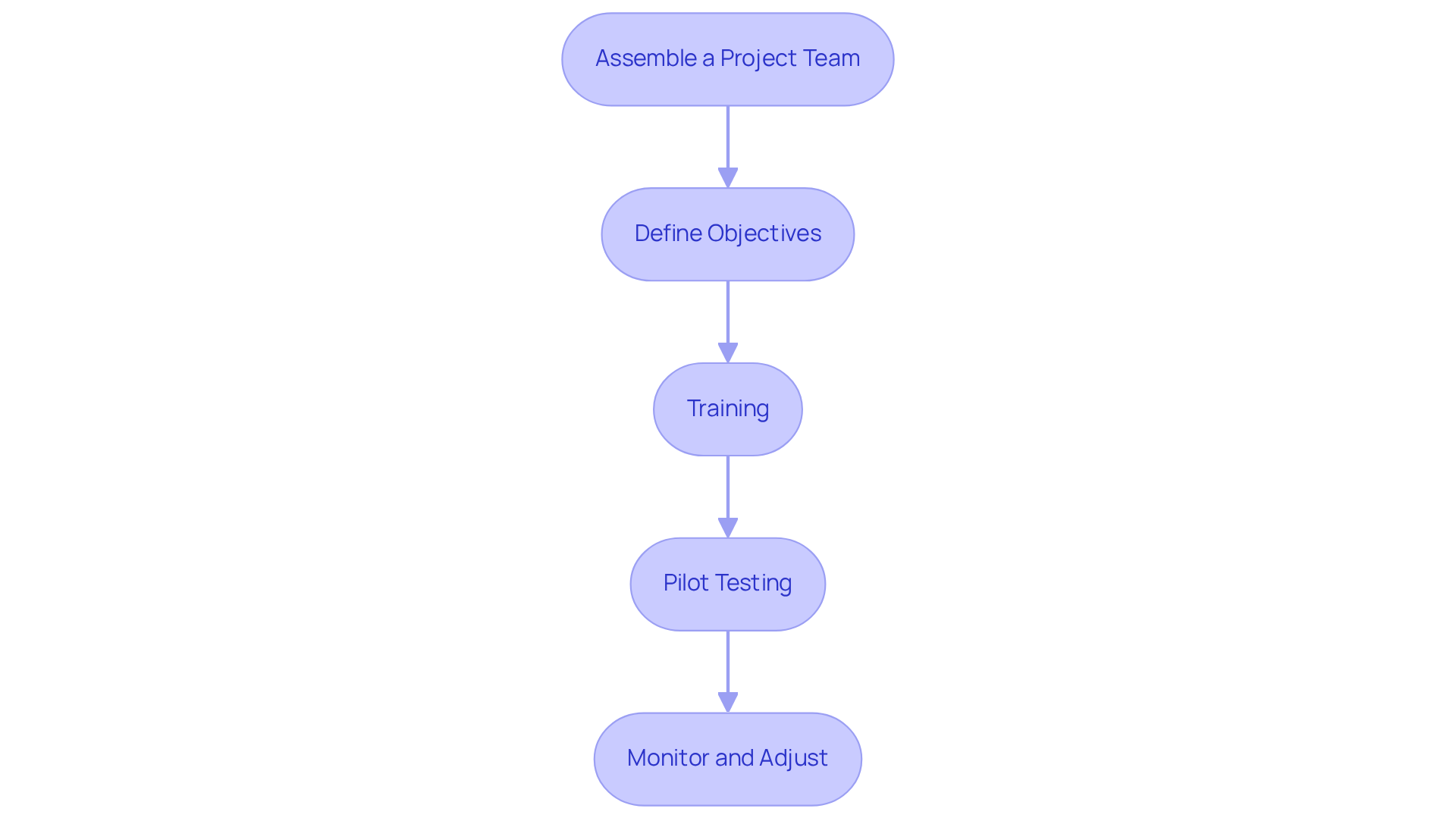 Each box represents a crucial step in the implementation process. Follow the arrows to see how each step leads to the next, ensuring a smooth transition to the new system.