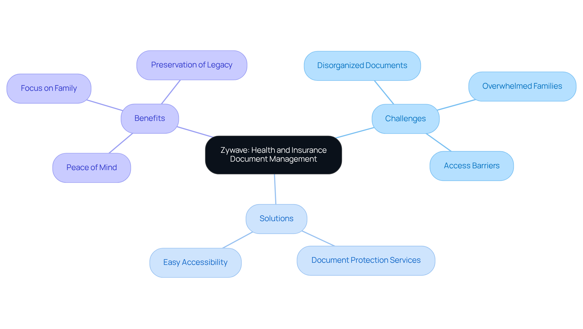 The center represents Zywave's services, while the branches show the challenges families face, the solutions Zywave offers, and the benefits of using these services. Follow the branches to understand how everything connects.