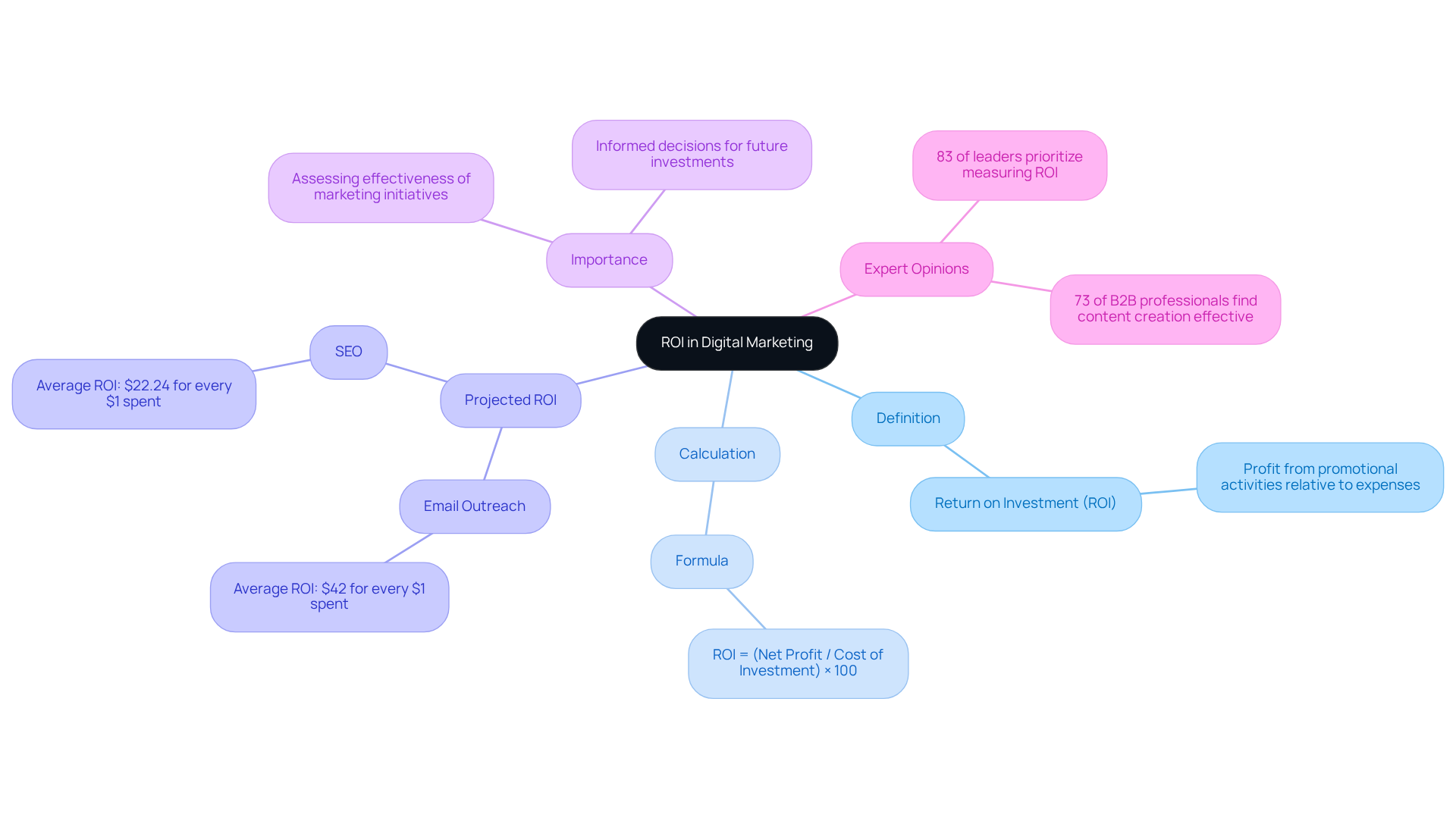 The central node represents the main concept of ROI, while the branches show different aspects like how to calculate it, its projected values, and why it's important. Each color-coded branch helps you quickly identify related information.