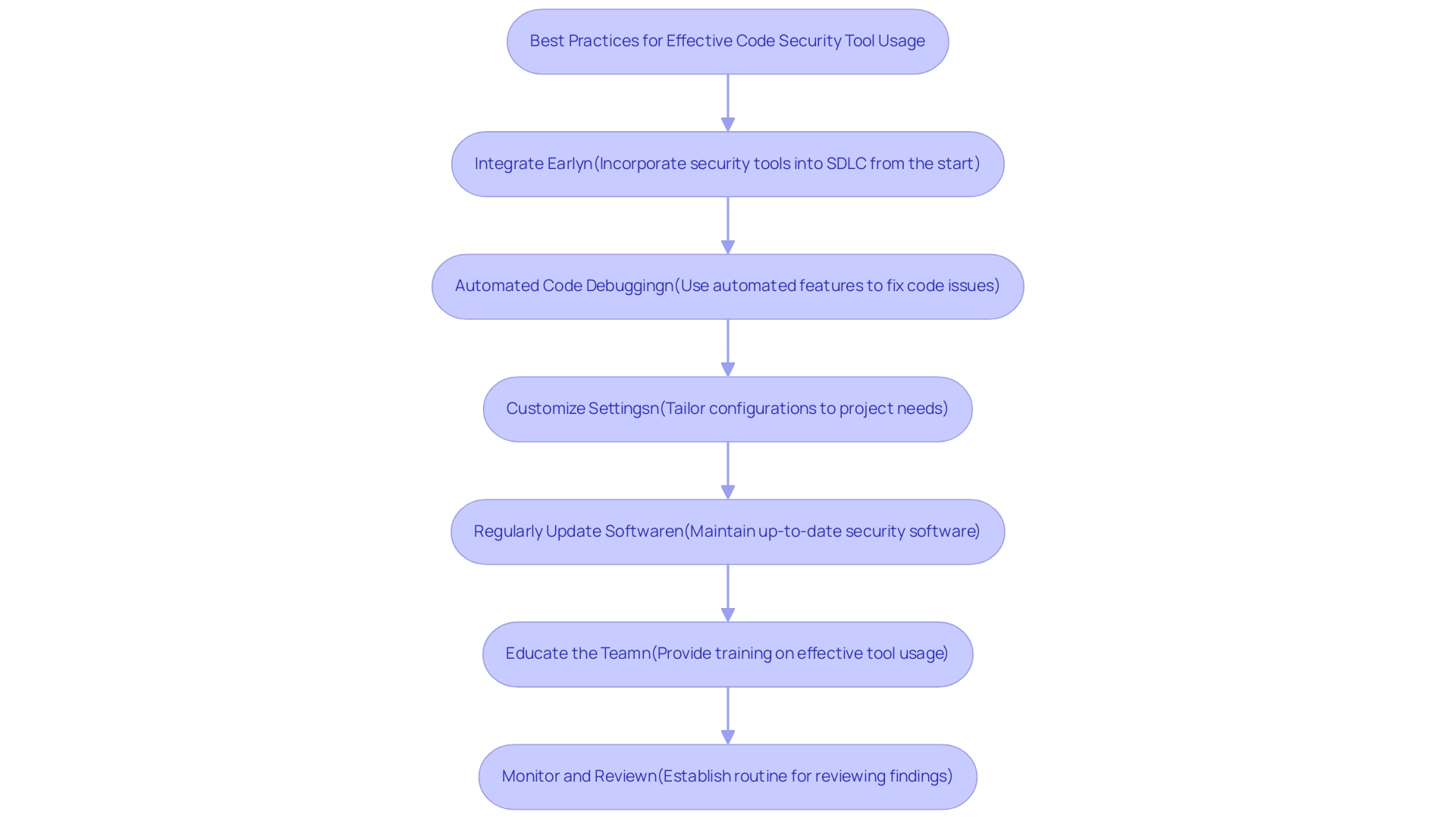 Each box represents a best practice for using code security tools, and the arrows indicate the recommended sequence for implementation.