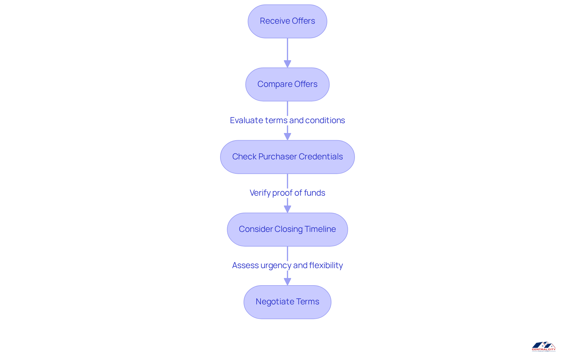 Each box represents a step in evaluating offers. Follow the arrows to understand the order of actions, from receiving offers to making negotiations. Each box represents a step in evaluating offers. Follow the arrows to understand the order of actions, from receiving offers to making negotiations.