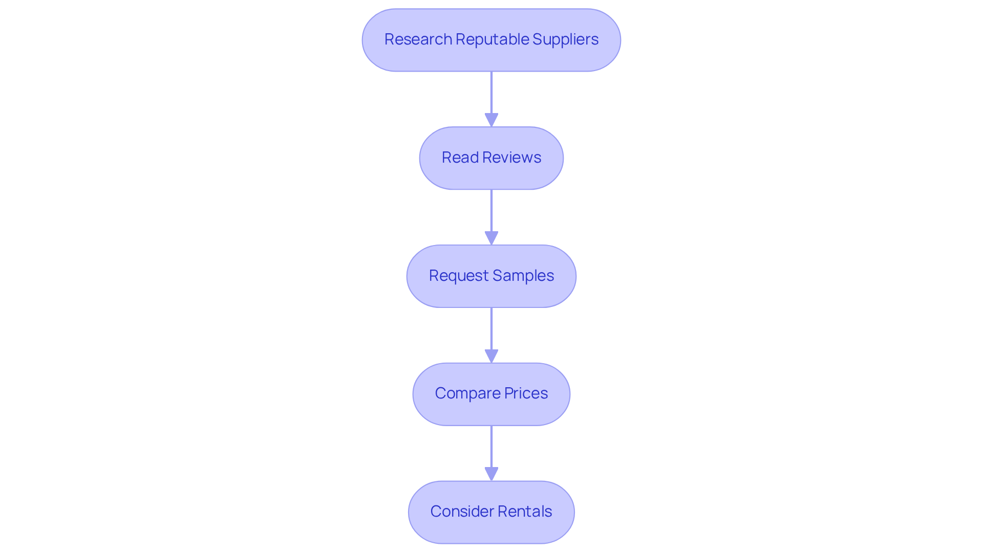 Each box represents a strategy for sourcing table runners. Follow the arrows to see the recommended steps for making informed choices and enhancing your event decor.