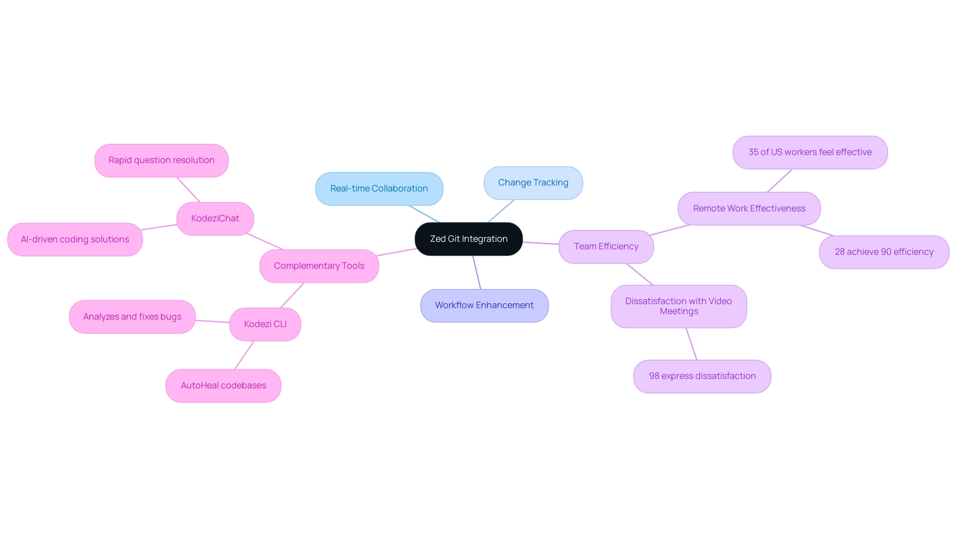 The central node represents Zed Git Integration, with branches for its features, statistics related to remote work effectiveness, and complementary tools, each color-coded for clarity.