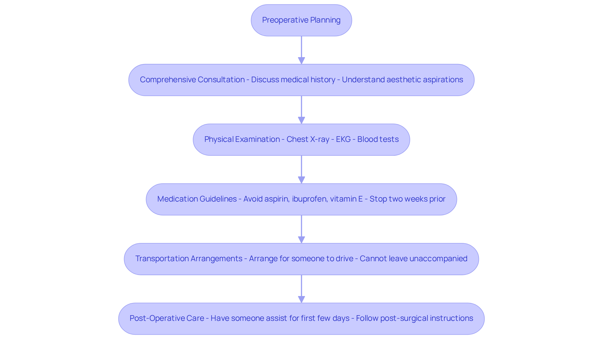 This flowchart guides you through the essential steps before your rhinoplasty surgery. Each box represents a key part of the process, helping you understand what to expect and how to prepare for your journey. This flowchart guides you through the essential steps before your rhinoplasty surgery. Each box represents a key part of the process, helping you understand what to expect and how to prepare for your journey.