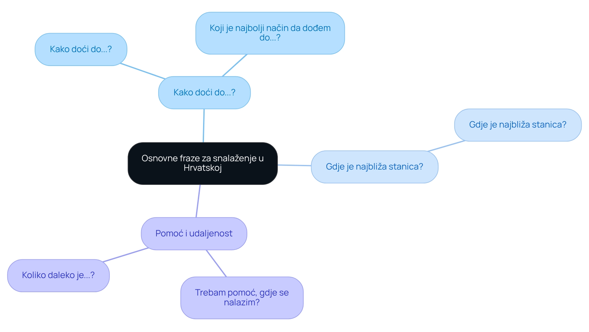 Svaka grana predstavlja kategoriju fraza, a boje grana pomažu u razlikovanju između različitih tipova fraza vezanih uz snalaženje.