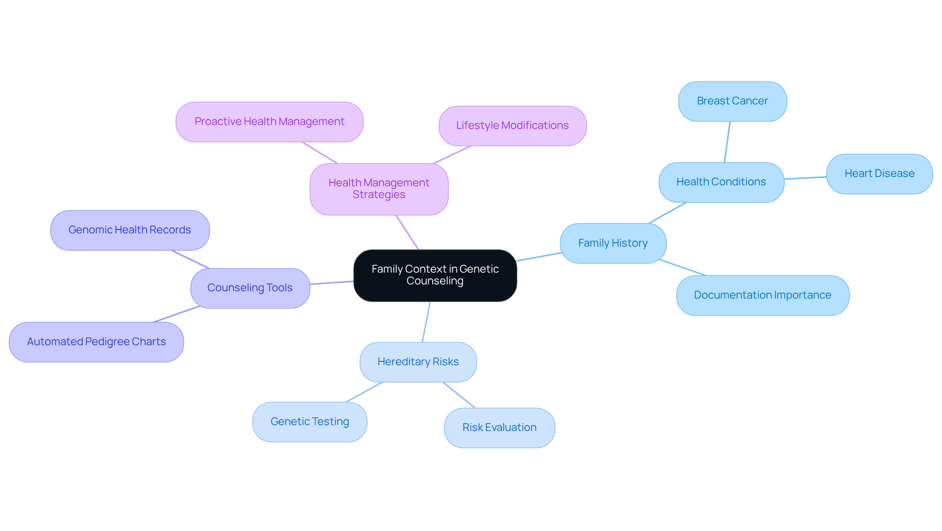 This mindmap illustrates how family history impacts genetic counseling. Start at the center with the main idea, then explore the branches to see how family health data influences risk assessment and management strategies. This mindmap illustrates how family history impacts genetic counseling. Start at the center with the main idea, then explore the branches to see how family health data influences risk assessment and management strategies.