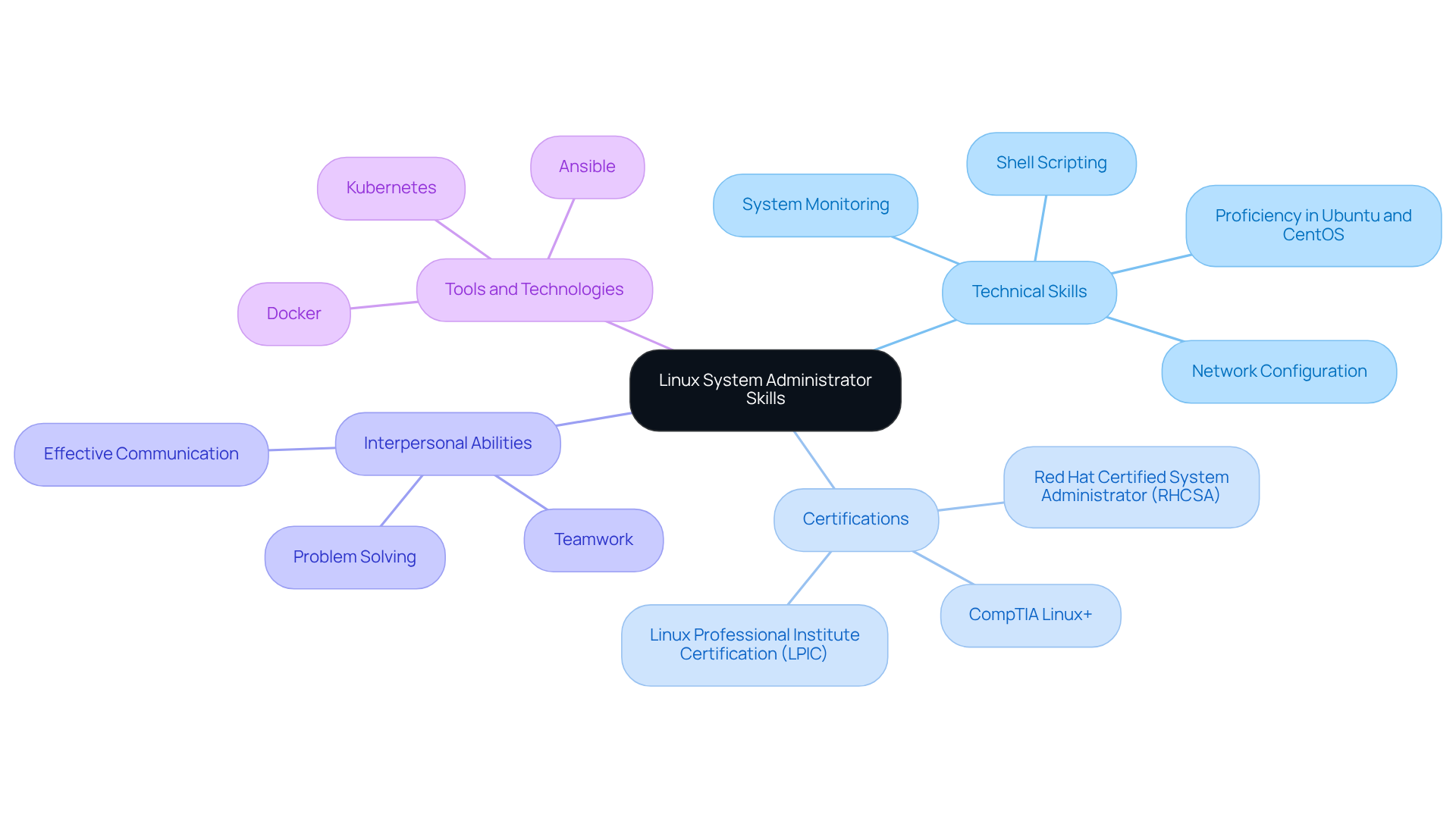 The central node represents the main topic of Linux System Administration. Each branch represents a key area of skills or certifications, with sub-items illustrating specific skills or qualifications important for this role. The central node represents the main topic of Linux System Administration. Each branch represents a key area of skills or certifications, with sub-items illustrating specific skills or qualifications important for this role.