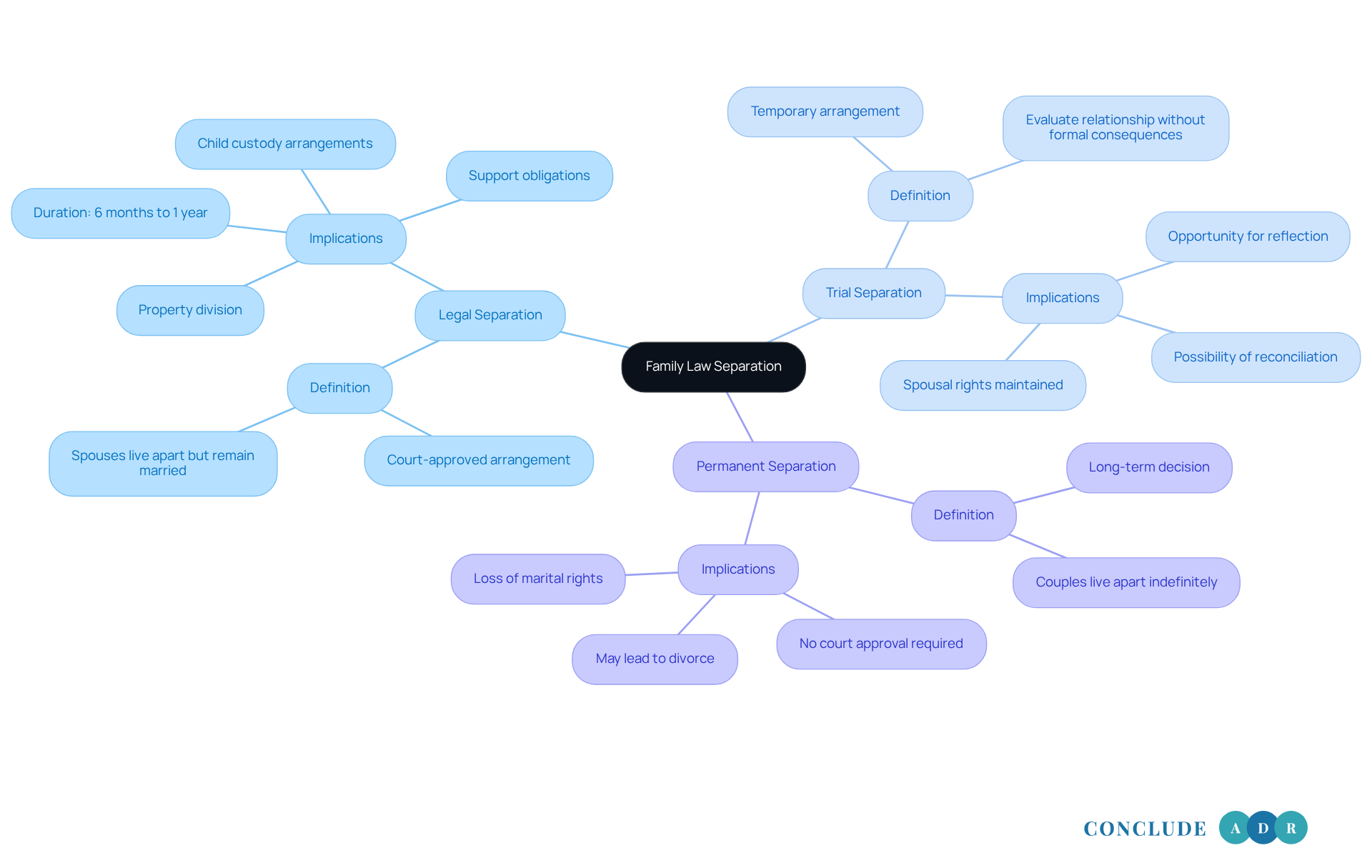 The central node represents the overall concept of family law separation. Each branch shows a different type of separation, with additional details to help you understand what each term means and how they differ from one another.