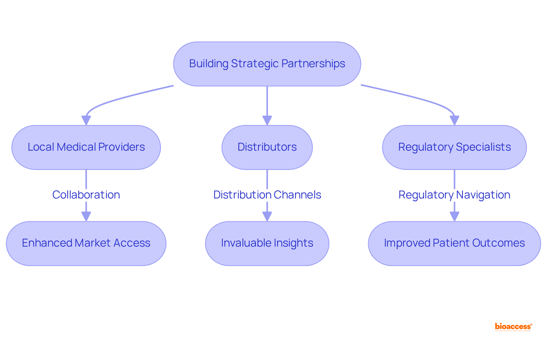 This flowchart shows how forming partnerships with different stakeholders can lead to better market access strategies and improved healthcare outcomes. Follow the arrows to see how each stakeholder contributes to the overall process.