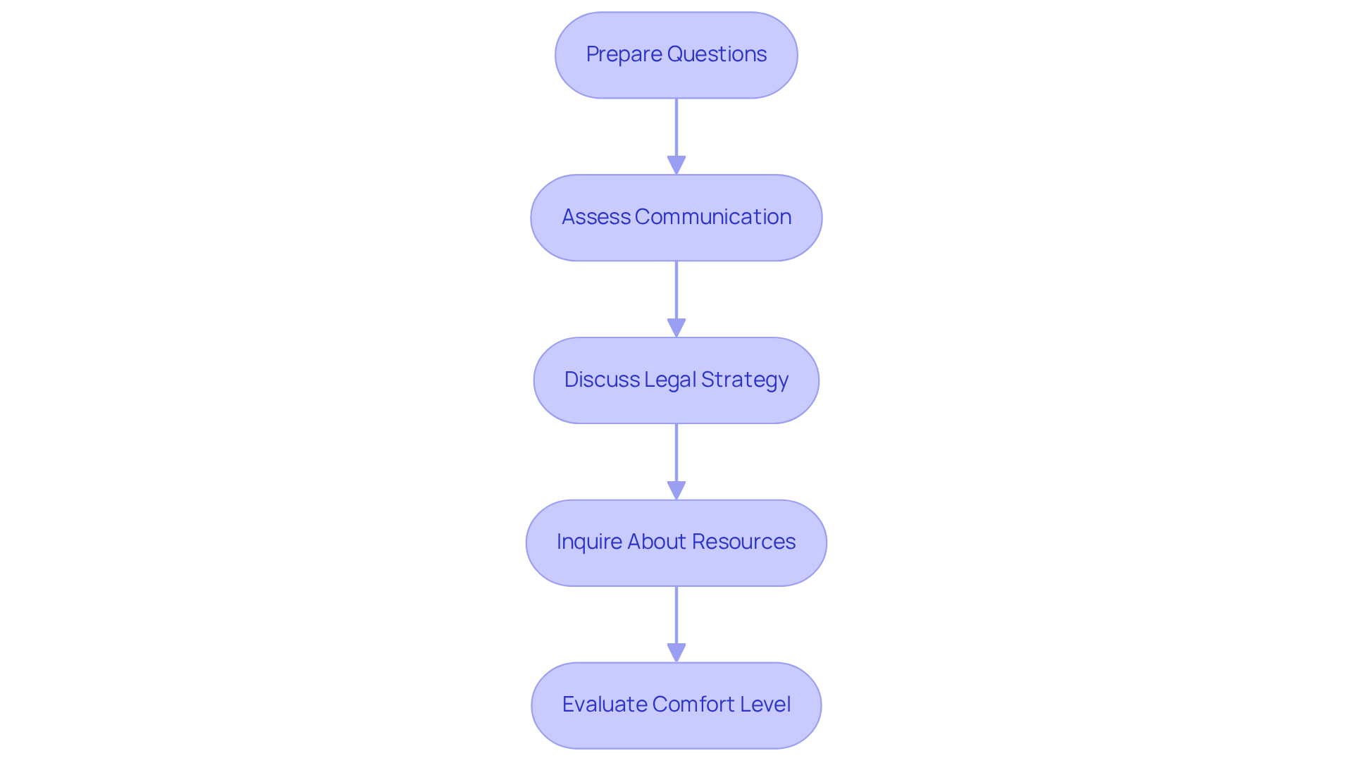 Each box represents a step in the interview process. Follow the arrows to see how to effectively evaluate potential attorneys, ensuring you cover all important aspects during your meetings. Each box represents a step in the interview process. Follow the arrows to see how to effectively evaluate potential attorneys, ensuring you cover all important aspects during your meetings.