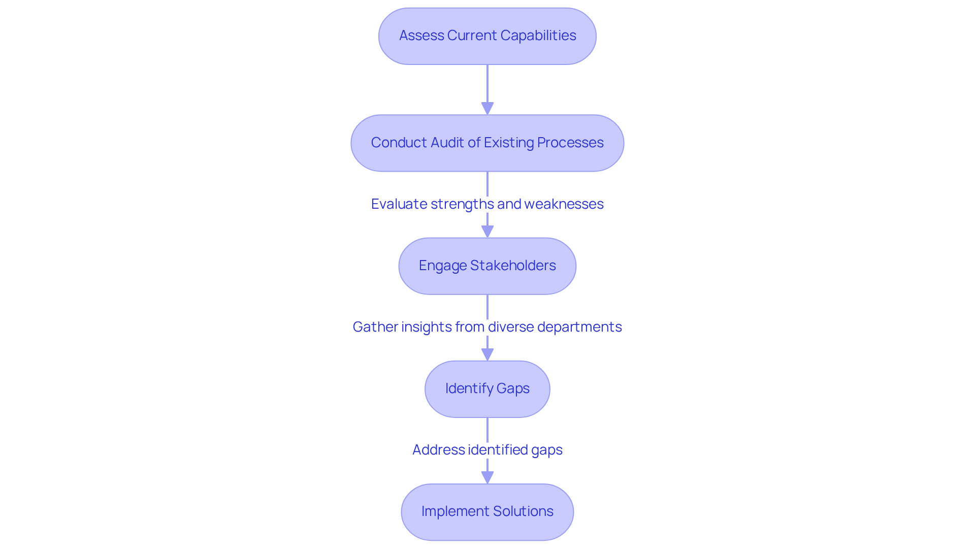 This flowchart outlines the steps organizations should take to assess their current capabilities. Start at the top with assessing capabilities, then follow the arrows down through auditing, engaging stakeholders, identifying gaps, and implementing solutions. Each step builds on the previous one to create a comprehensive approach. This flowchart outlines the steps organizations should take to assess their current capabilities. Start at the top with assessing capabilities, then follow the arrows down through auditing, engaging stakeholders, identifying gaps, and implementing solutions. Each step builds on the previous one to create a comprehensive approach.