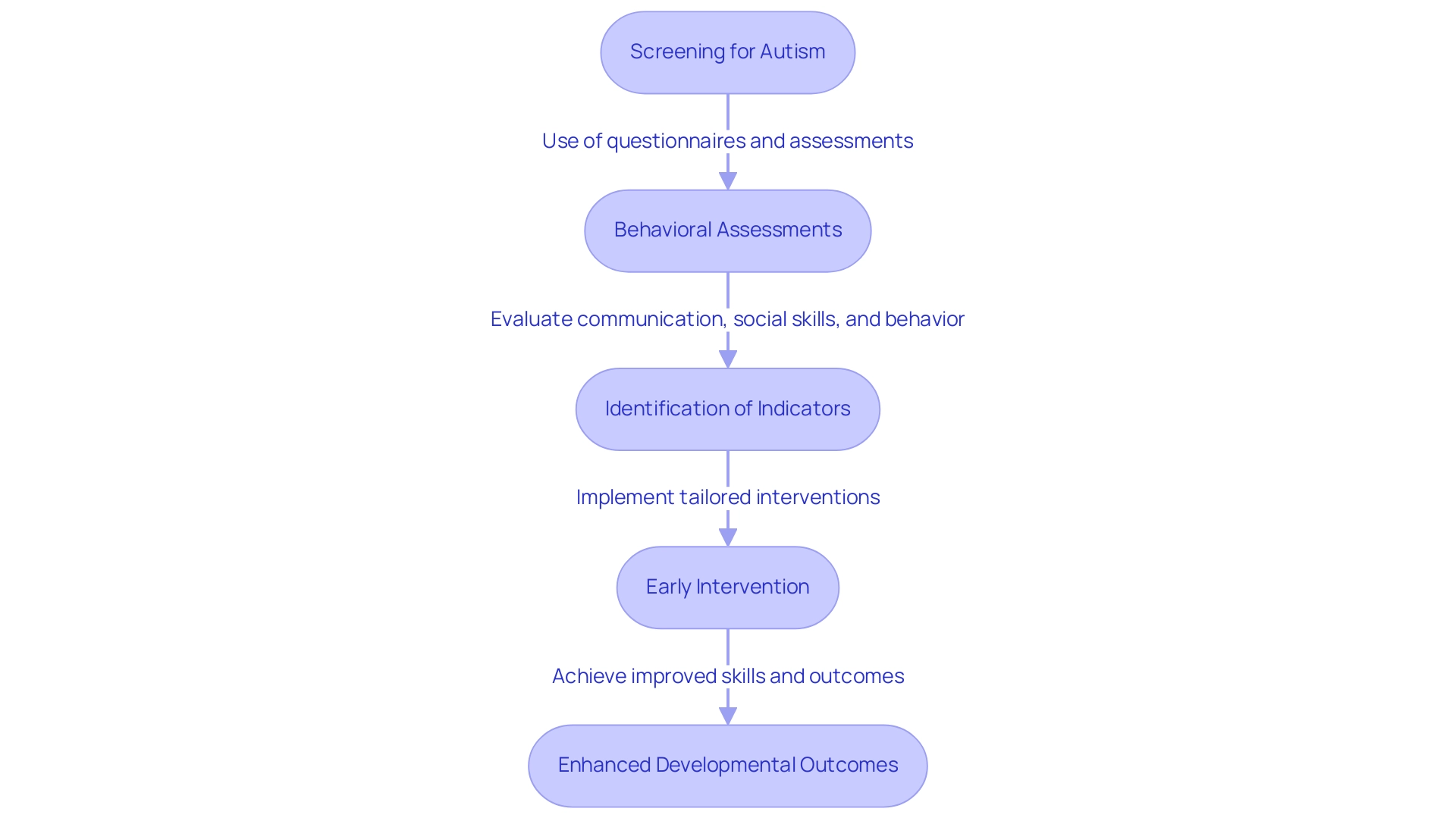 Each box represents a step in the autism screening process, with arrows indicating the flow from screening to intervention and outcomes.