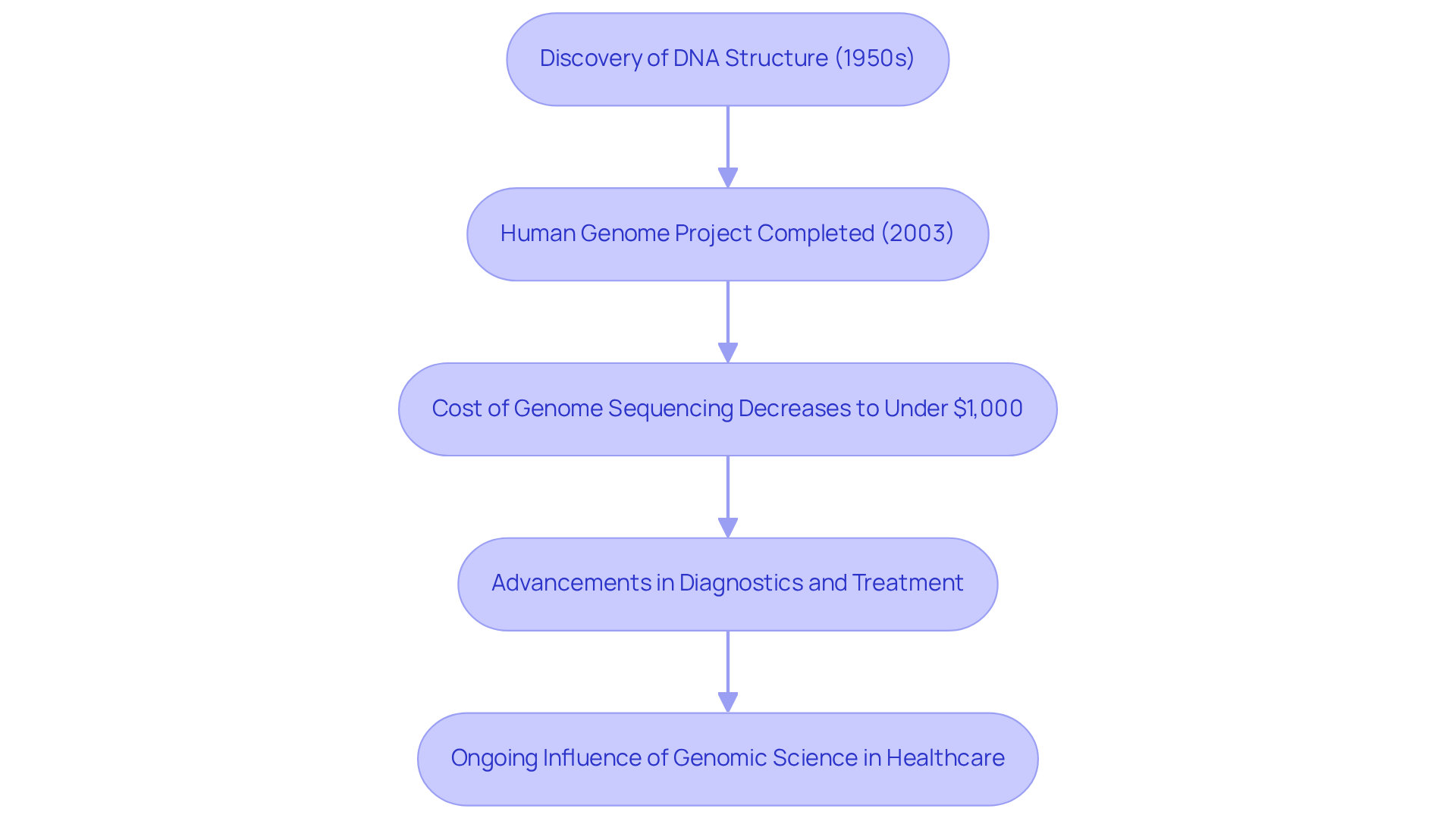 This flowchart shows the key milestones in genomic science. Each box represents a significant event or advancement, and the arrows indicate how one development leads to the next, illustrating the progression of genomic science in healthcare.