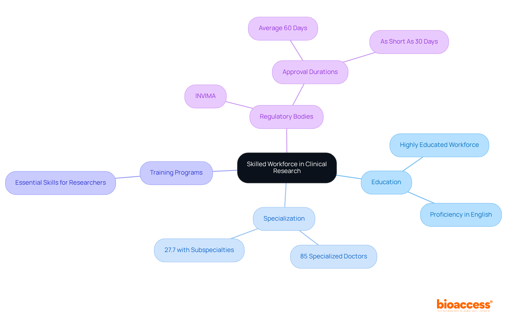 This mindmap illustrates how various elements contribute to the skilled workforce in clinical research. Each branch represents a key area, showing how education, specialization, and training programs work together to enhance research quality.