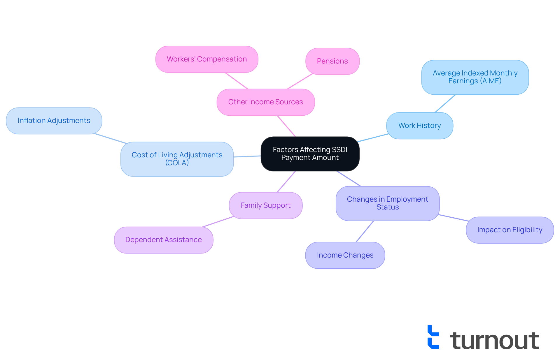 The central node shows the main topic, and each branch represents a different factor that can influence your SSDI payments. The colors help differentiate these factors, making it easier to understand how each one contributes to your overall benefit amount. The central node shows the main topic, and each branch represents a different factor that can influence your SSDI payments. The colors help differentiate these factors, making it easier to understand how each one contributes to your overall benefit amount.