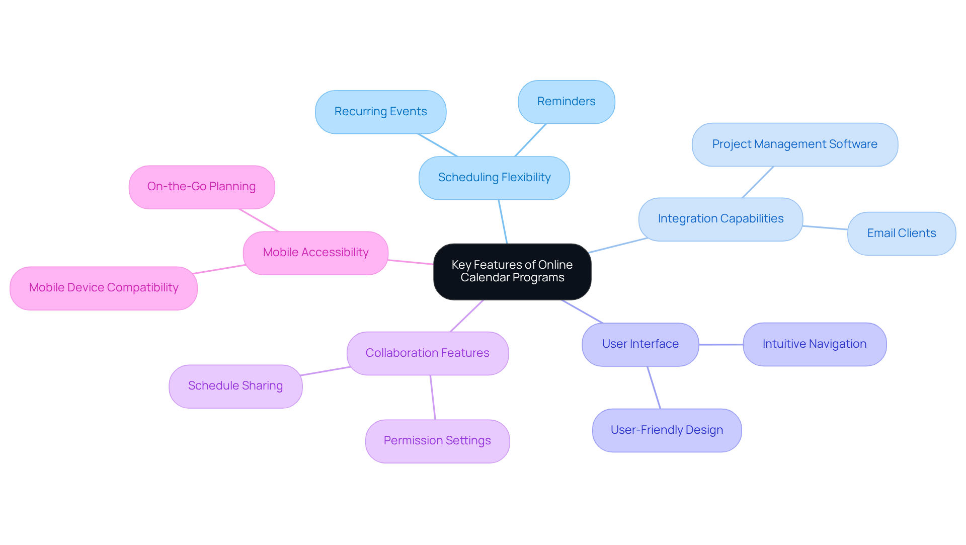 The central node represents the main topic, while the branches show the essential features that can enhance productivity and organization. Each feature is important for selecting the right online calendar tool.