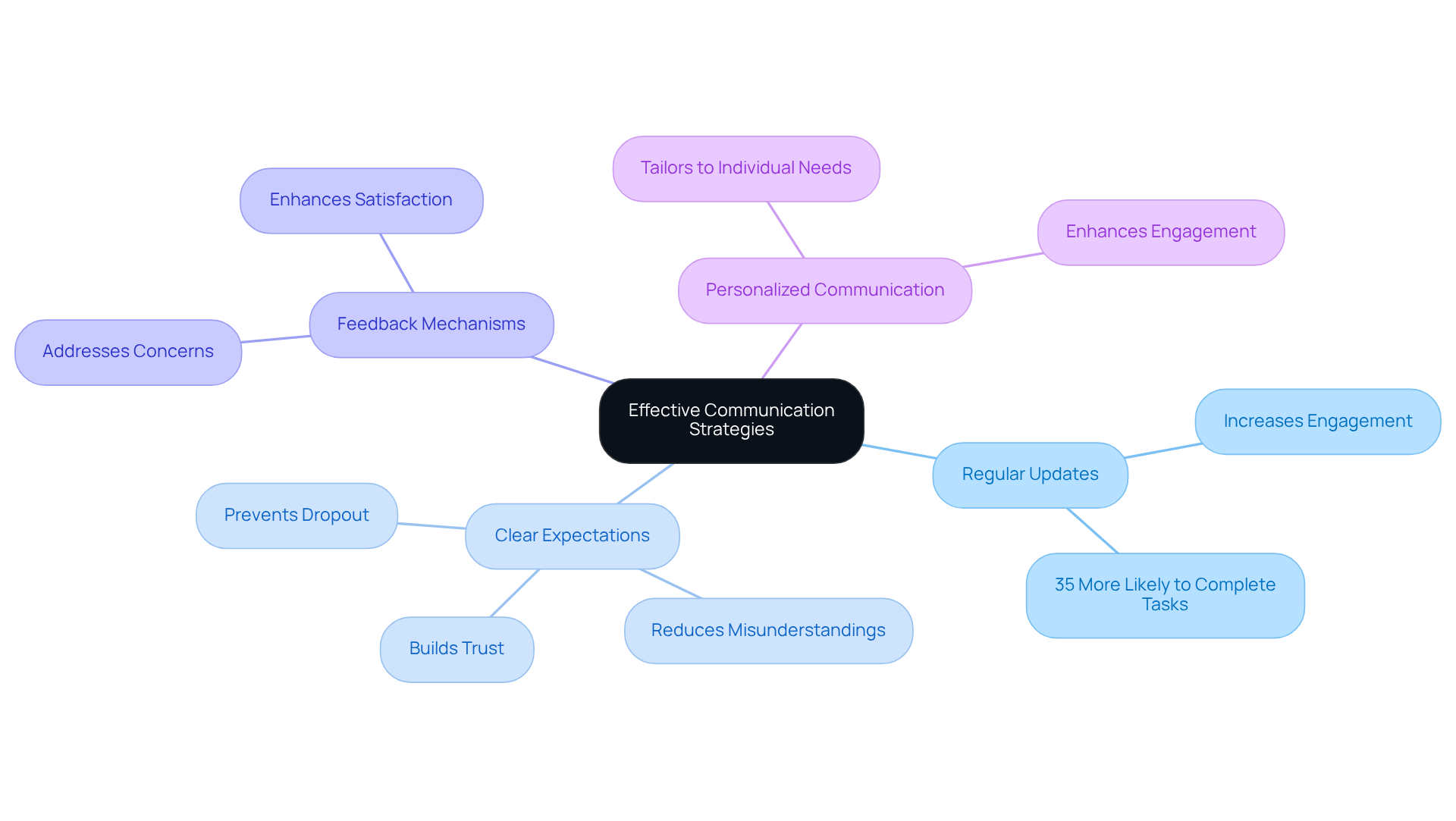 This mindmap illustrates the key strategies for effective communication in clinical trials. Start at the center with the main theme, then explore each branch to see specific practices and their benefits. Each color-coded branch represents a different strategy, making it easy to understand how they contribute to patient retention. This mindmap illustrates the key strategies for effective communication in clinical trials. Start at the center with the main theme, then explore each branch to see specific practices and their benefits. Each color-coded branch represents a different strategy, making it easy to understand how they contribute to patient retention.