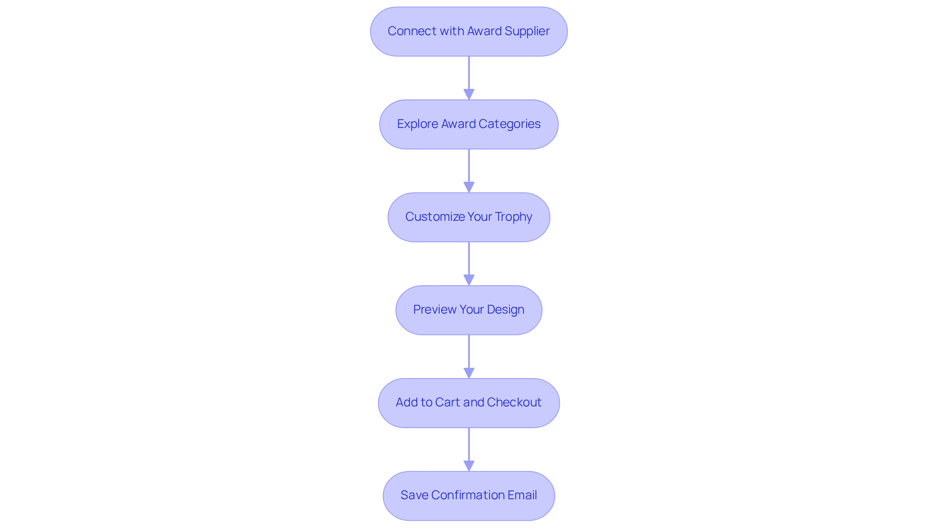 Each box represents a step in the process of ordering a trophy online. Follow the arrows to see how to move from one step to the next, ensuring you don't miss any important actions.