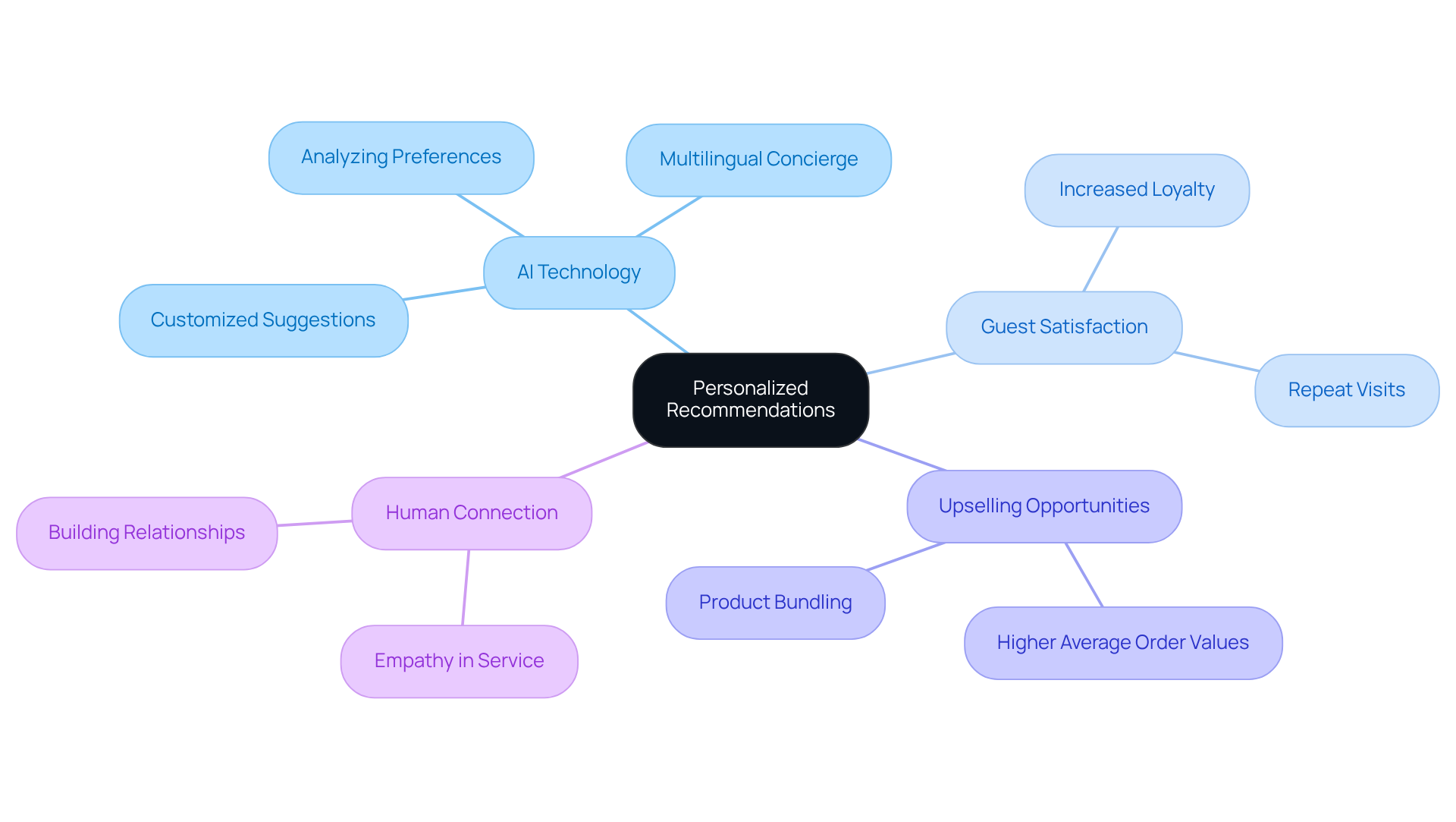 Start at the center with the main idea of personalized recommendations, then explore how AI technology and human connection contribute to enhancing guest experiences.