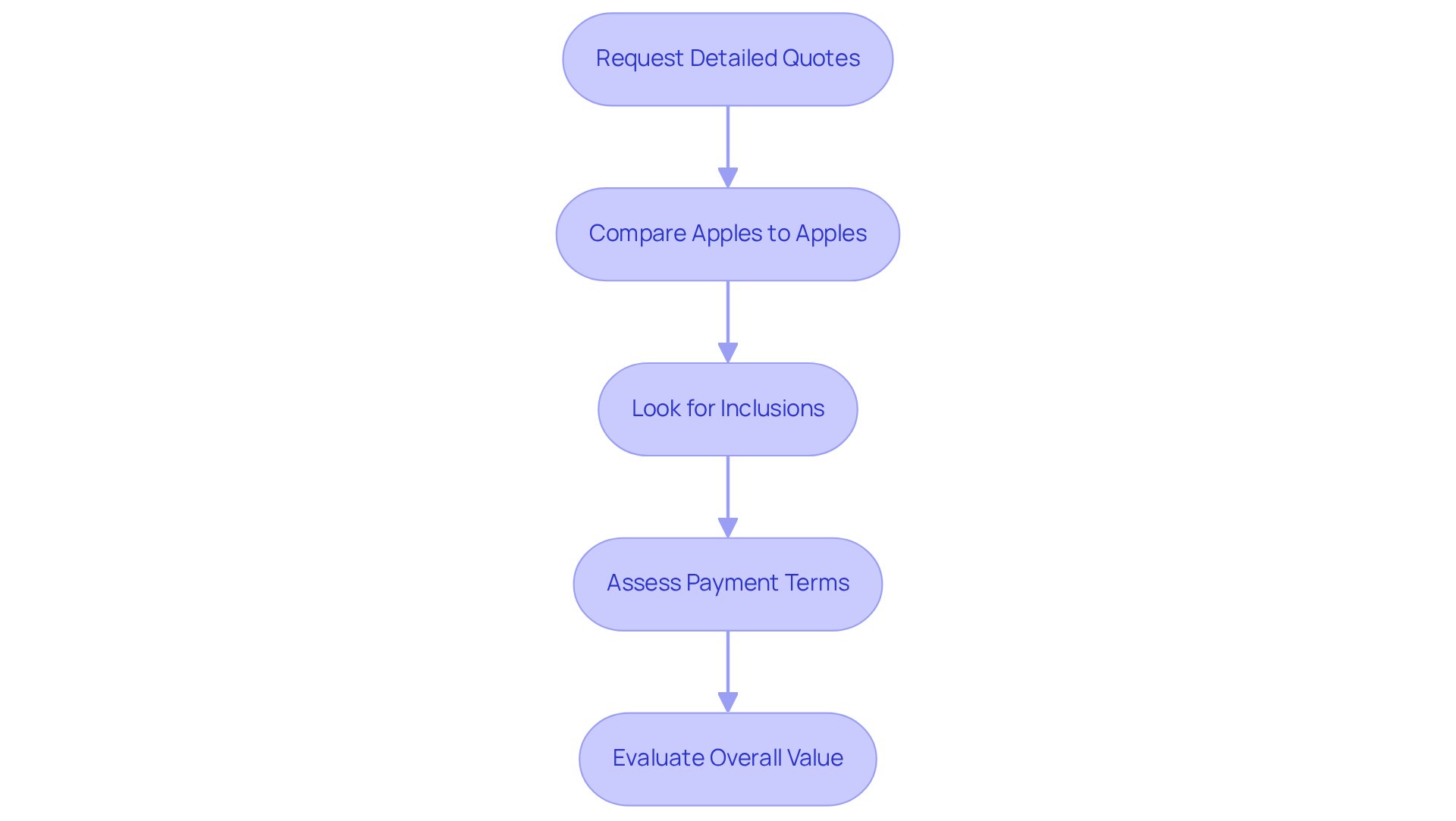 Each box represents a step in the process of gathering and evaluating quotes from contractors. Follow the arrows to see how to move from one step to the next for a thorough comparison. Each box represents a step in the process of gathering and evaluating quotes from contractors. Follow the arrows to see how to move from one step to the next for a thorough comparison.