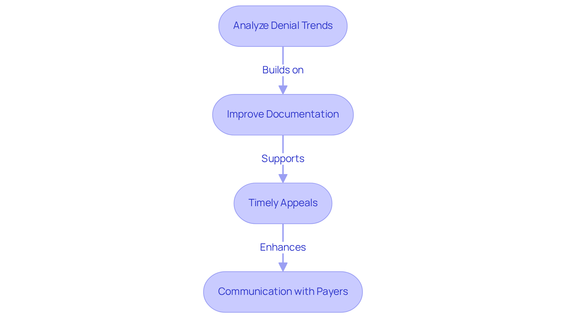 Each box represents a key strategy for managing denials. Follow the arrows to see how these strategies connect and support each other in improving the overall management of patient statements.
