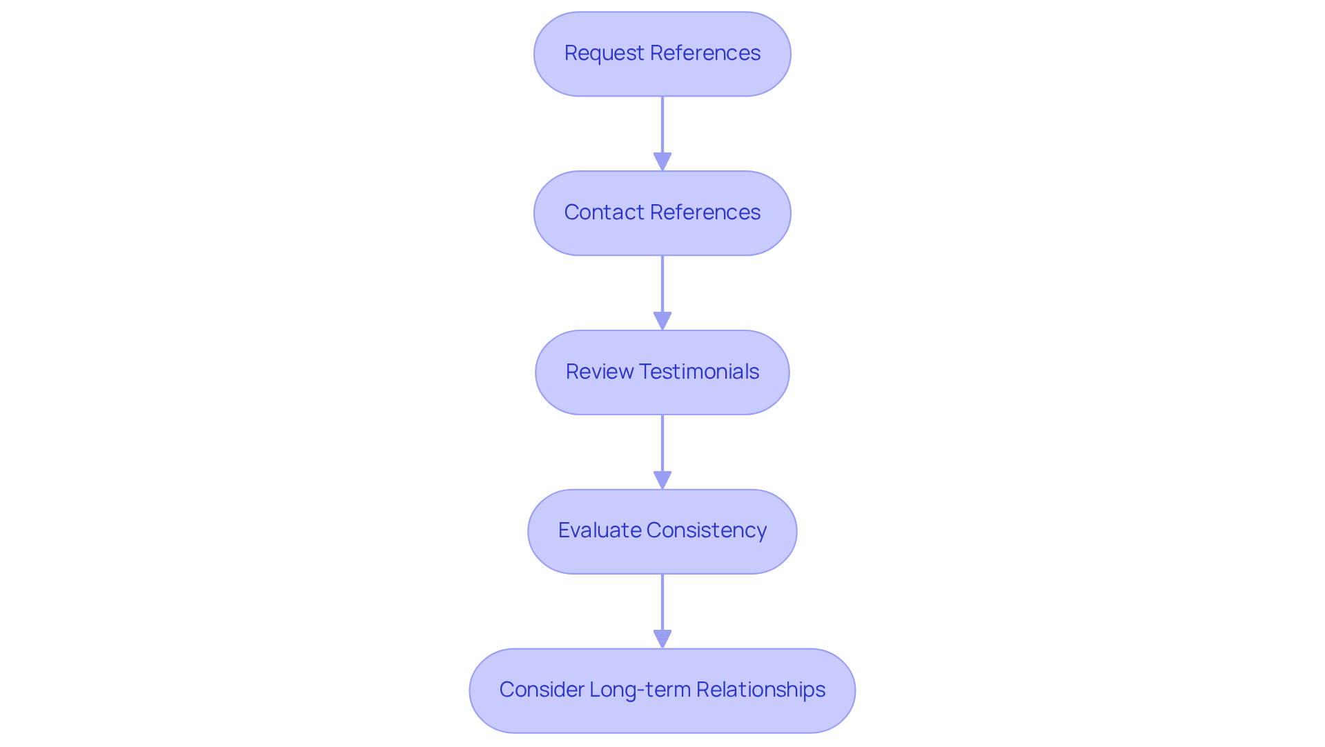 Follow the arrows to see the steps you need to take when checking references and testimonials. Each box represents a specific action to ensure you choose a reliable consulting agency.