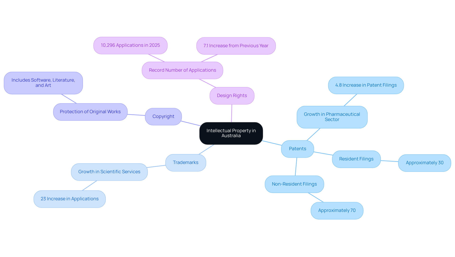 This mindmap starts with the main topic of intellectual property and branches out into four key categories. Each category includes important details and statistics, helping you see how they relate to the overall understanding of IP in Australia.
