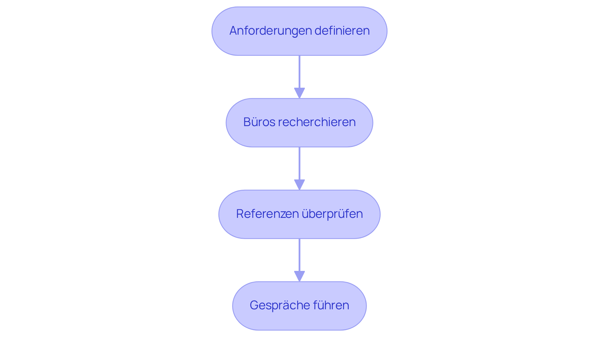 Jeder Schritt zeigt, was Sie tun sollten, um das richtige Architekturbüro zu finden. Folgen Sie den Pfeilen, um zu sehen, wie die Schritte miteinander verbunden sind.
