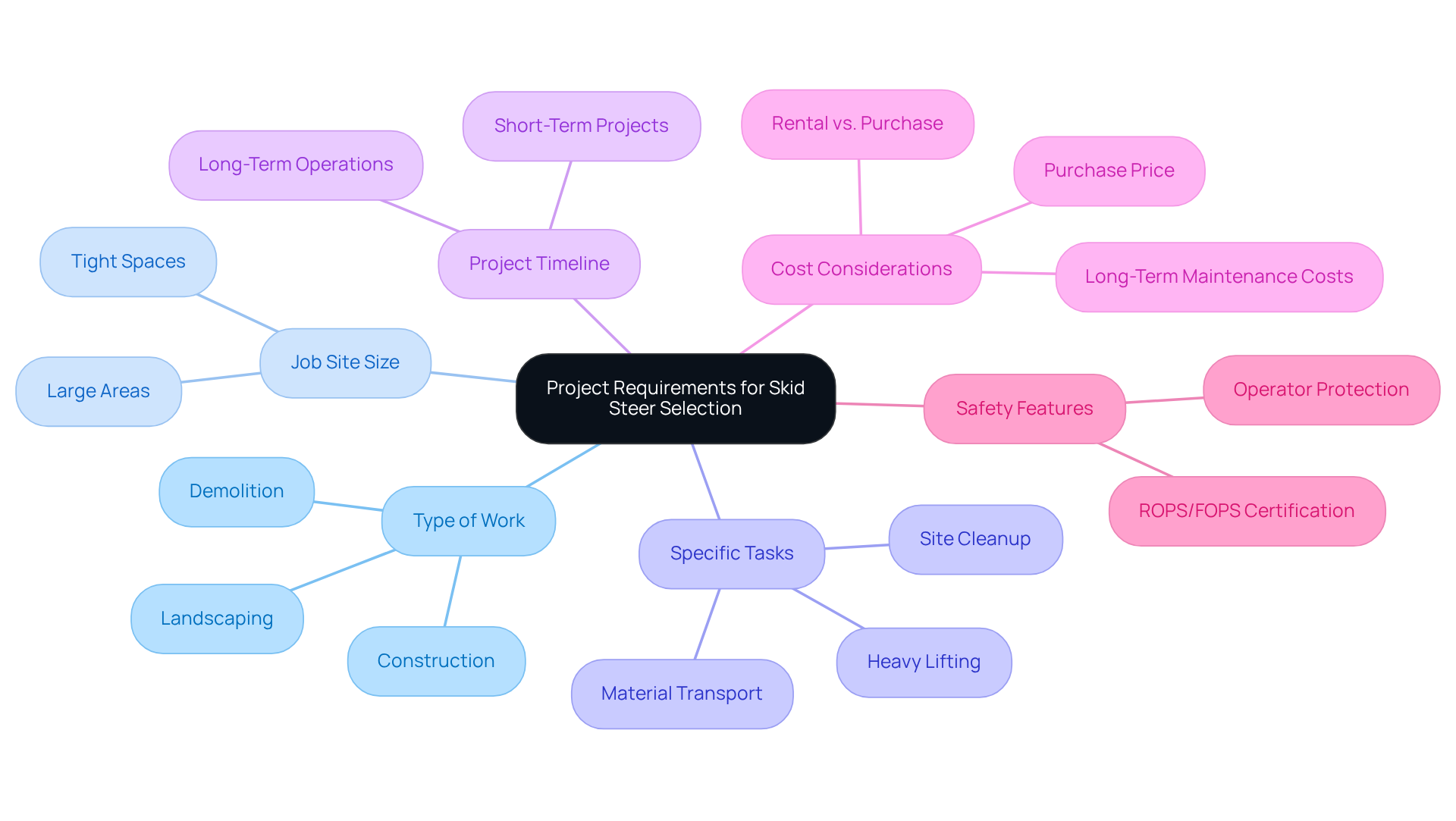 Start at the center with the main topic, then explore each branch to see the different factors that affect your skid steer choice. Each branch represents a key consideration, helping you understand how they all connect.