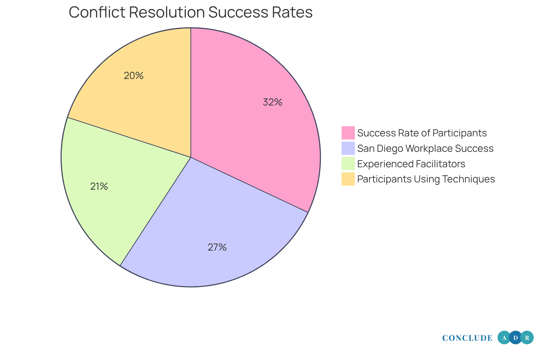 Each slice represents a different success rate in conflict resolution scenarios - the larger the slice, the more significant the success in that area.