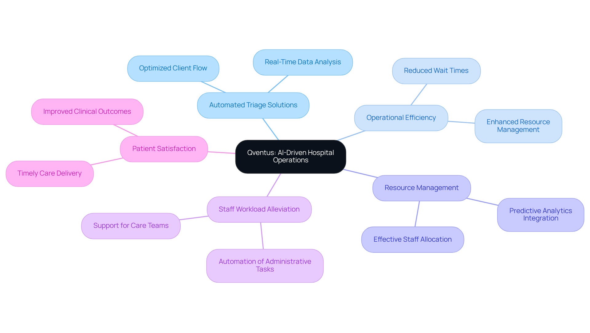 The central node represents Qventus's main focus, while the branches illustrate the various benefits and functionalities of its AI-driven solutions. Each branch connects to specific aspects that contribute to improved hospital operations.