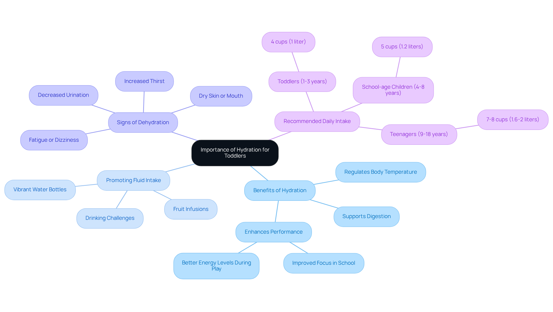 This mindmap shows how hydration affects toddlers' health and development. Start at the center with the main topic, then explore the branches to see the benefits, ways to encourage drinking, signs to watch for, and how much water they need each day.