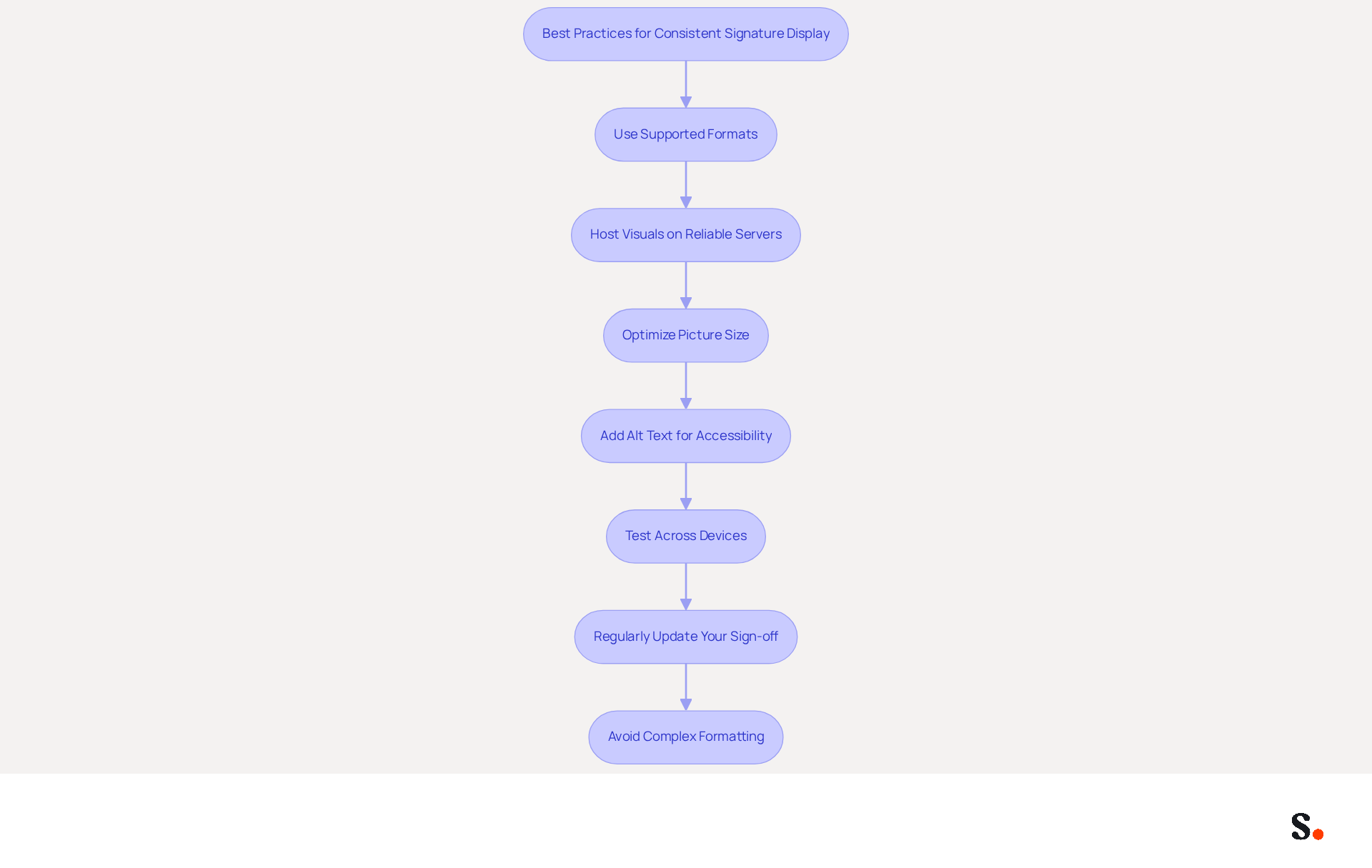 Each box represents a step you should take to ensure your email signature looks great everywhere. Follow the arrows to see the order in which to implement these practices for the best results. Each box represents a step you should take to ensure your email signature looks great everywhere. Follow the arrows to see the order in which to implement these practices for the best results.