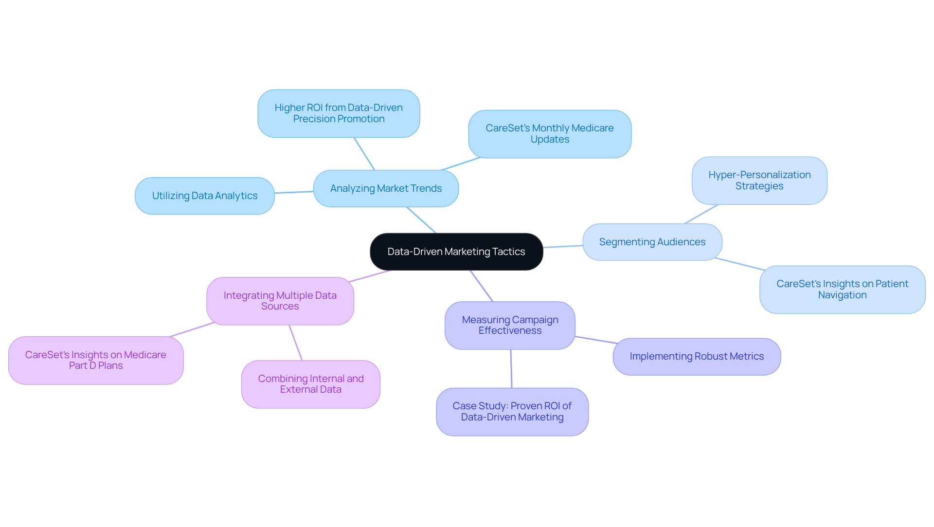 The central node represents the overarching theme, while the branches indicate key practices. Each sub-branch provides specific insights or strategies, showcasing how they contribute to informed decision-making and improved marketing efforts.