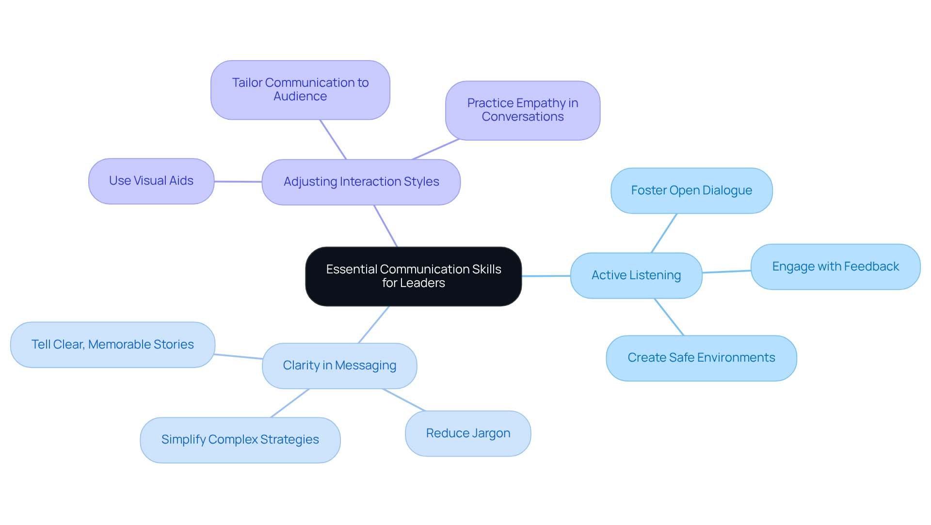 The central node represents the main theme of communication skills for leaders. Each branch highlights a key skill, with further details showing specific actions or examples that support effective leadership communication.