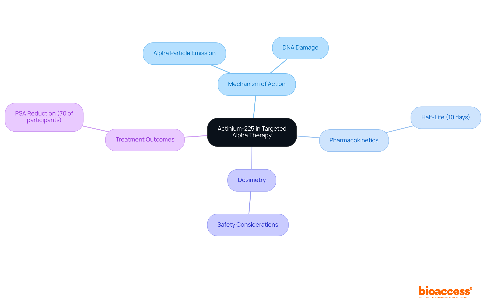 This mindmap starts with Actinium-225 at the center, branching out to show its key properties and applications. Each branch represents a different aspect of how Ac-225 works and its significance in cancer treatment.
