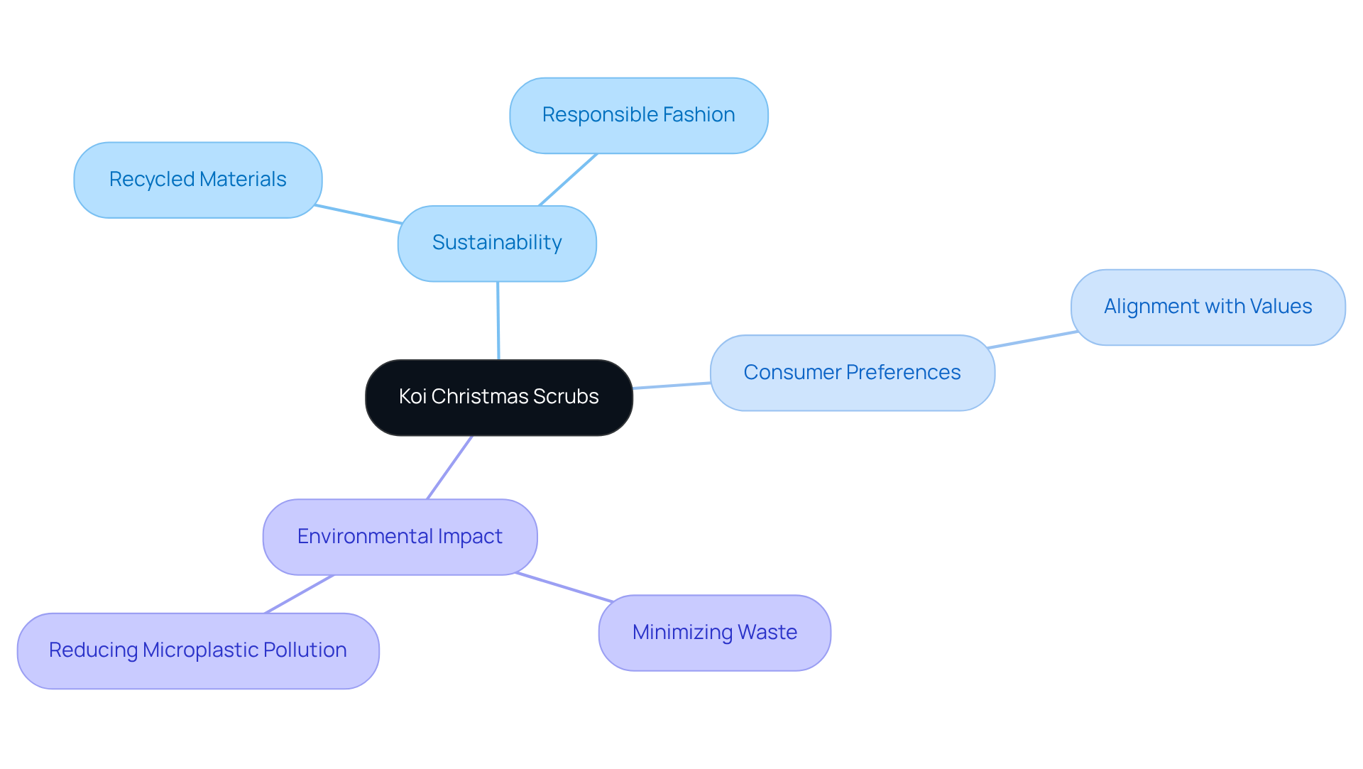 Start at the center with Koi Christmas scrubs, then explore how they connect to sustainability, what consumers prefer, and the positive environmental impact they have. Start at the center with Koi Christmas scrubs, then explore how they connect to sustainability, what consumers prefer, and the positive environmental impact they have.