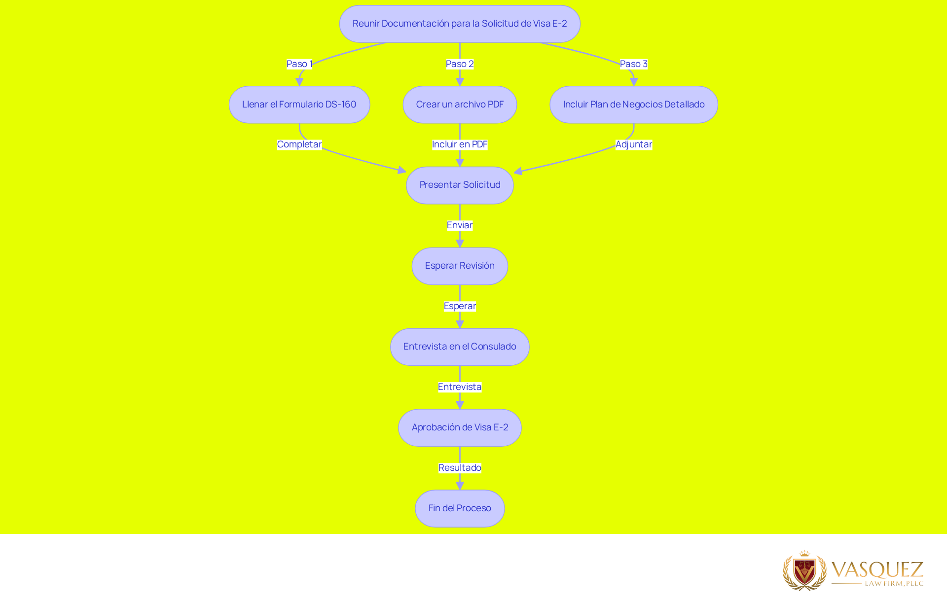 Cada cuadro representa un paso en el proceso de solicitud. Sigue las flechas para ver cómo avanzar desde la recolección de documentos hasta la presentación de la solicitud.
